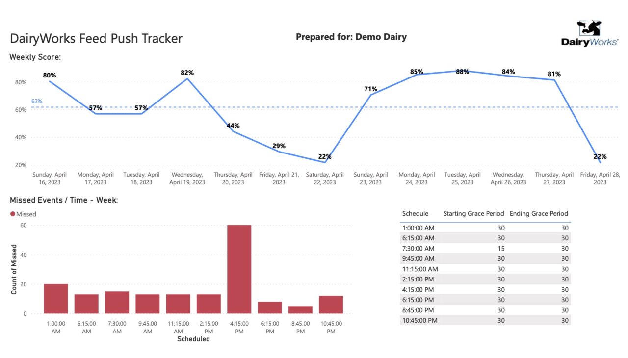 GPS Feed Push Monitoring - DairyWorks